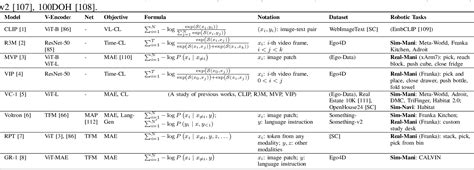 Table I From A Survey On Vision Language Action Models For Embodied Ai Semantic Scholar