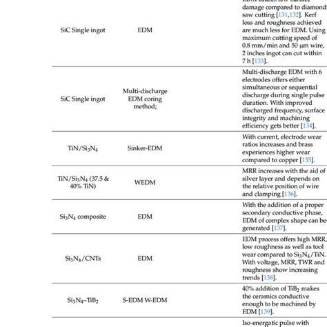 Process Parameters And Performance Measures Of Edm Process Download Scientific Diagram