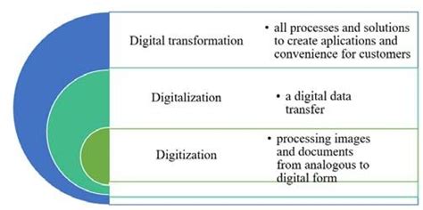 Relations Between Digital Transformation Digitalization And Download Scientific Diagram