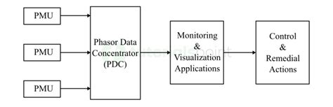 Wide Area Monitoring System Wams