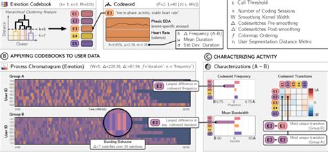 Interpreting A Process Chromatogram Activity Segmentation Is Run On A