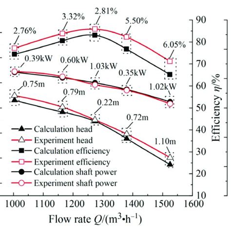 Comparison Between Numerical Simulation And Experimental Performance Download Scientific
