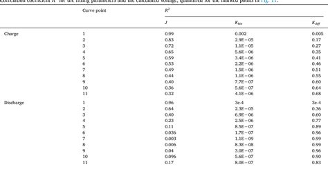 Table 1 From A Semi Empirical Electrochemistry Based Model For Li Ion Battery Performance