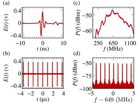 measurement of the single cycle pulse train by using a real time
