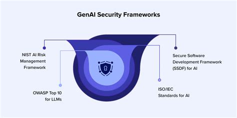 Generative Ai Security Key Risks And Protection Strategies