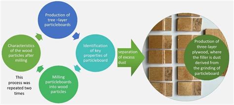 the process of formation and utilization of particulate fraction