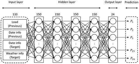 Deep Neural Network Based Demand Side Short Term Load Forecasting