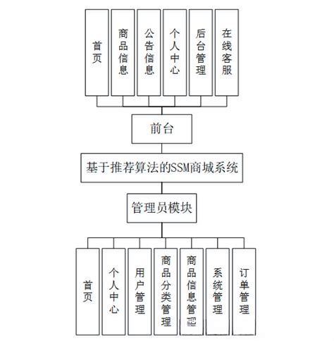 Javaphpnodejspython基于推荐算法的商城系统【2024年毕设】 Csdn博客