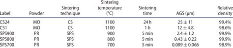 Summary Of The Sintering Conditions Average Grain Size Ags And