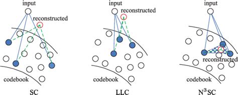 Figure 1 From Normalized Non Negative Sparse Encoder For Fast Image Representation Semantic