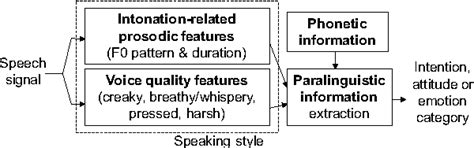 Figure 1 From Analysis Of Acoustic Prosodic Features Related To Paralinguistic Information