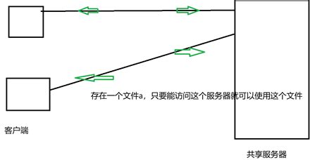 计算机网络基础概述 Csdn博客