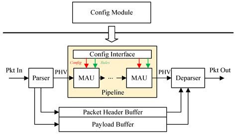 High Performance Reconfigurable Pipeline Implementation For Fpga Based Smartnic