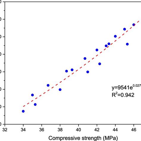 Relationship Between Elastic Modulus And Compressive Strength