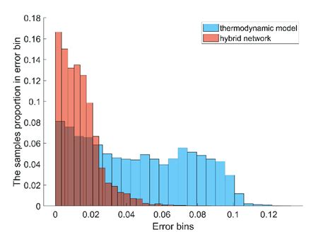 The Turbine Exit Temperature Error Distribution Histogram Of The Download Scientific Diagram