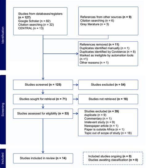Prisma Table For This Review Download Scientific Diagram