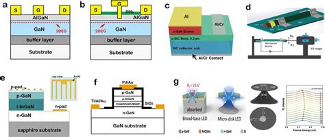 Gan Based Heterojunction Devices A A Typical Device Structure Of The Download Scientific