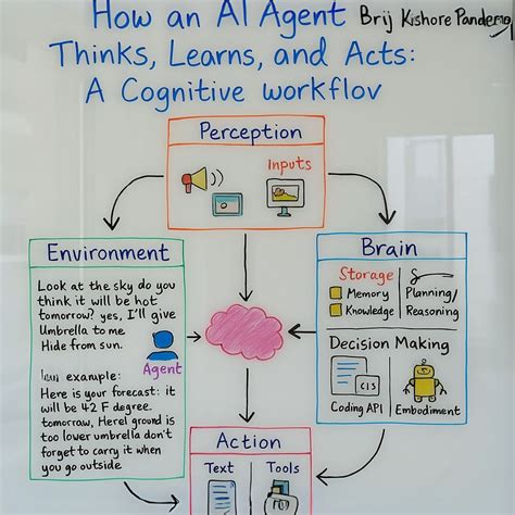 as we transition from traditional task based automation to… brij