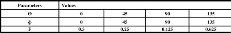 Table 1 From Graph Based Feature Reduction For Three Dimensional Gabor