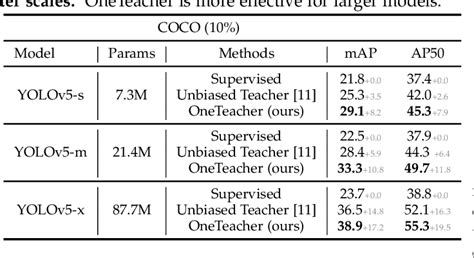 table 5 from towards end to end semi supervised learning for one stage