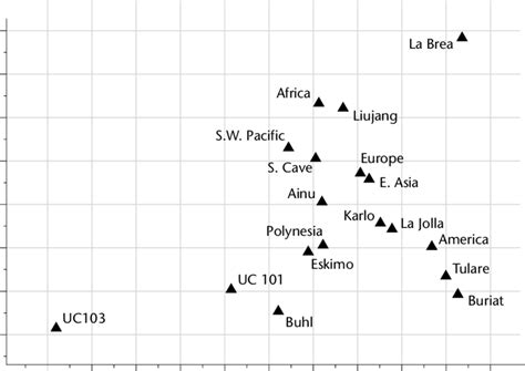 Two Dimensional Principal Coordinate Plot Showing Relationships Of