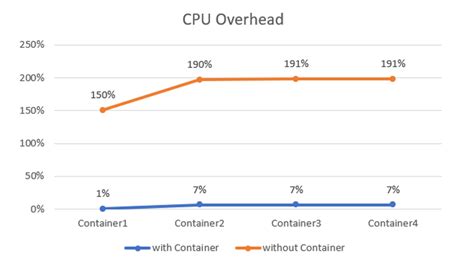 The Graph Representations Of Cpu Overhead And Cpu Utilization With And