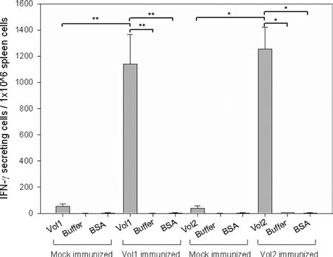 Ifn Producing Splenocytes In Elispot Assay After Intranasal
