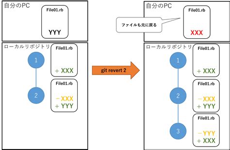 Git Commitを取り消したい人必見。図解でわかるコミットの取り消し方 プログラミングスクールならテックキャンプ Git Commitを取り消したい人必見。図解でわかるコミットの取り消し方 プログラミングスクールならテックキャンプ