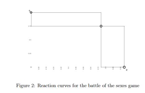 Why Does A Battle Of The Sexes Game Best Response Curve For Two Players In Game Theory Have
