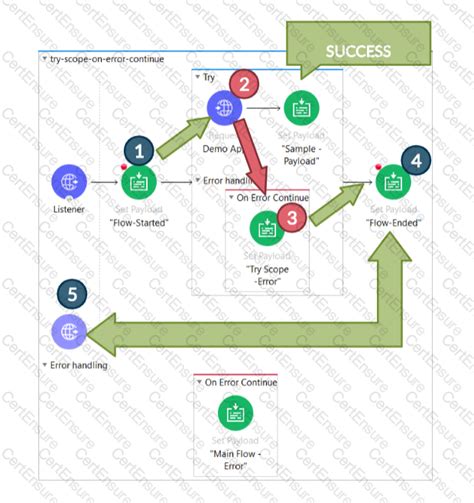 Salesforce Mulesoft Integration Architect I Today Updated Questions