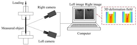 Experimental Setup Of The Conventional Stereo Dic Method Download Scientific Diagram