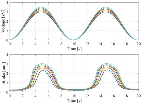 actuators free full text model based design optimization of soft