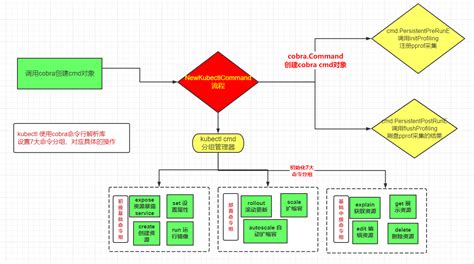 K8s源码分析6 Kubectl功能和对象总结 西门运维 博客园 K8s源码分析6 Kubectl功能和对象总结 西门运维 博客园