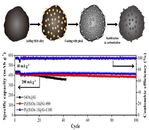 Effect Of Pitch Coating On Siox Alloyspherical Artificial Graphite Composites As Anode