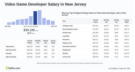 Video Game Developer Wages