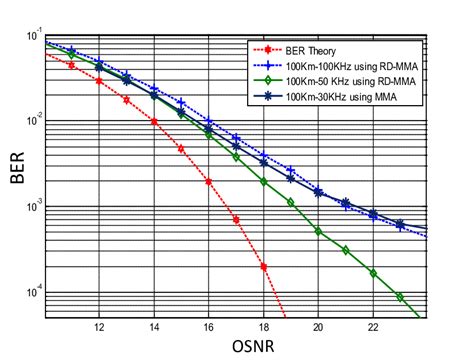 Ber As A Function Of Osnr For Proposed Algorithm Compared With The