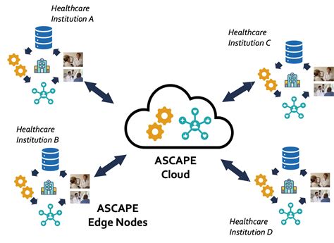 Applying Homomorphic Encryption For Secure Deep Learning On Healthcare Data Ascape