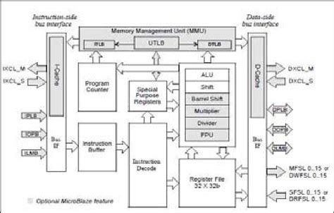 Microblaze Processor Block Diagram Iv Design And Implementation