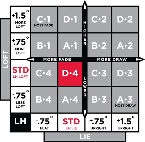 Titleist Fitting Chart Hybrid At Maria Baum Blog
