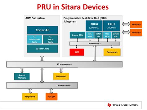 Ppt Programmable Real Time Unit Pru Overview Powerpoint
