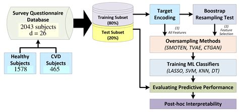 Evaluation Of Synthetic Categorical Data Generation Techniques For Predicting Cardiovascular