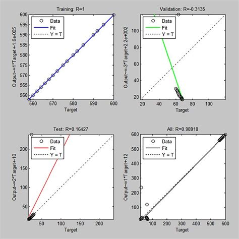 The Mse And Transig Activation Functions Regression Analysis Chart