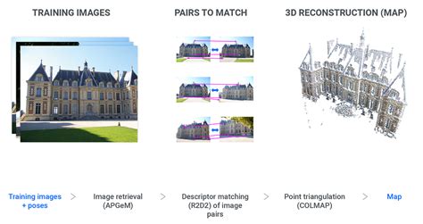 One Method One Pipeline Naver Labs Europe Ranks High Across Three Visual Localization