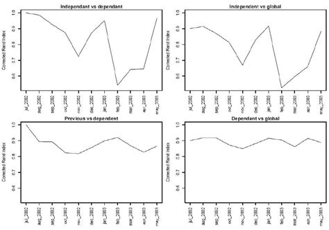 corrected rand index values computed partition by partition download