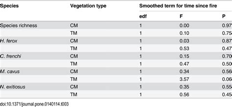 Summary Of Generalised Additive Mixed Models Of The Species Richness Of