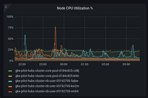 Verify New Jupterhub Grafana Dashboard Feature Free Space Issue 2098 2i2c Org