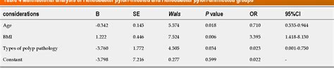 table 1 from predictive factors and model validation of post colon