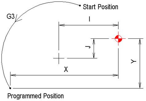 CNC Programming Interpolation