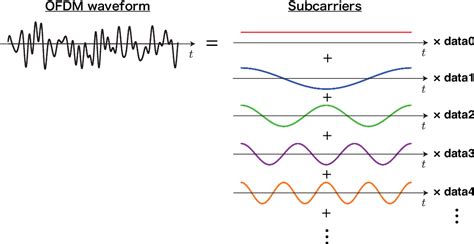 Figure 13 From Design Of Coded Ofdm Systems With High Energy And