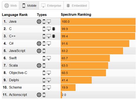 Meilleurs Langages De Programmation En 2015 Découvrez Les Langages En Forte Croissance Et Les